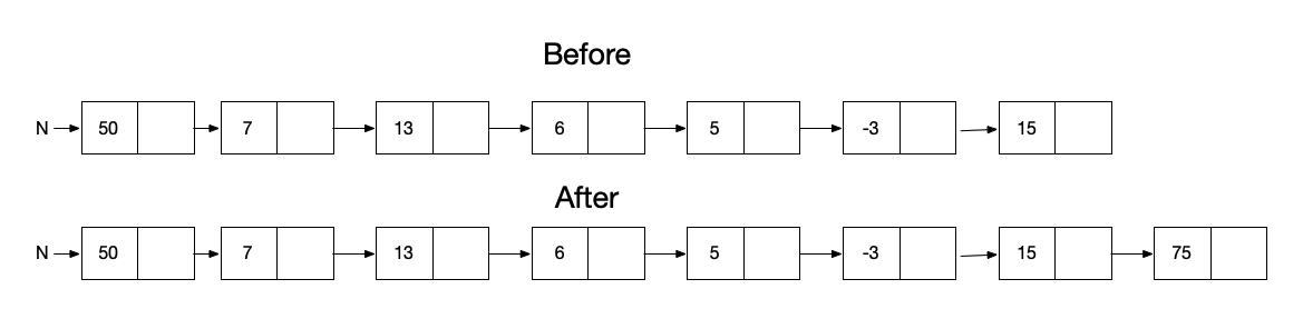 No nodes are duplicated only the one originally containing 0 is altered