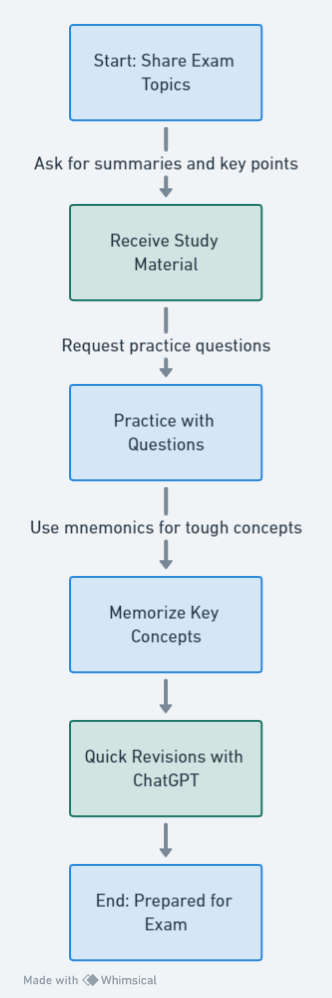 Generative AI Visual Charts